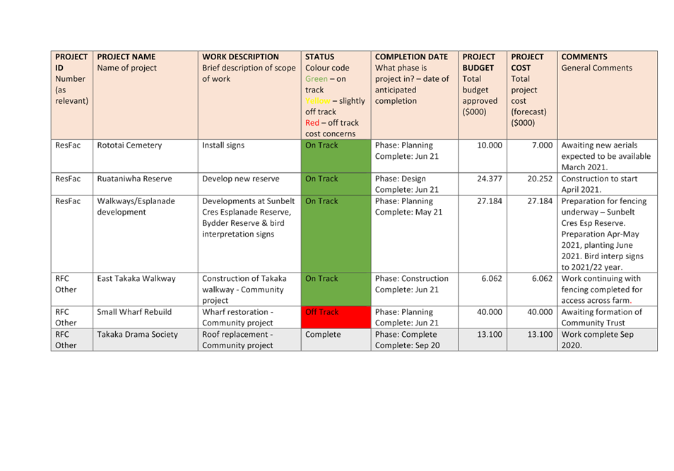 Agenda of Golden Bay Community Board - 11 00 2021