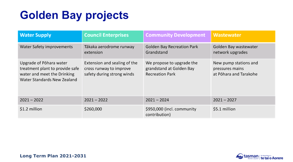 Agenda of Golden Bay Community Board - 11 00 2021
