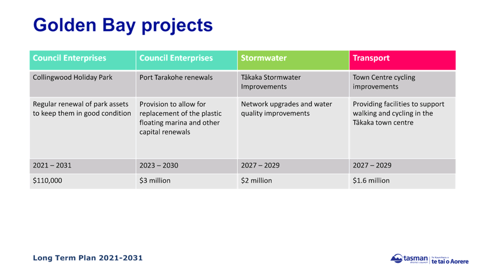 Agenda of Golden Bay Community Board - 11 00 2021