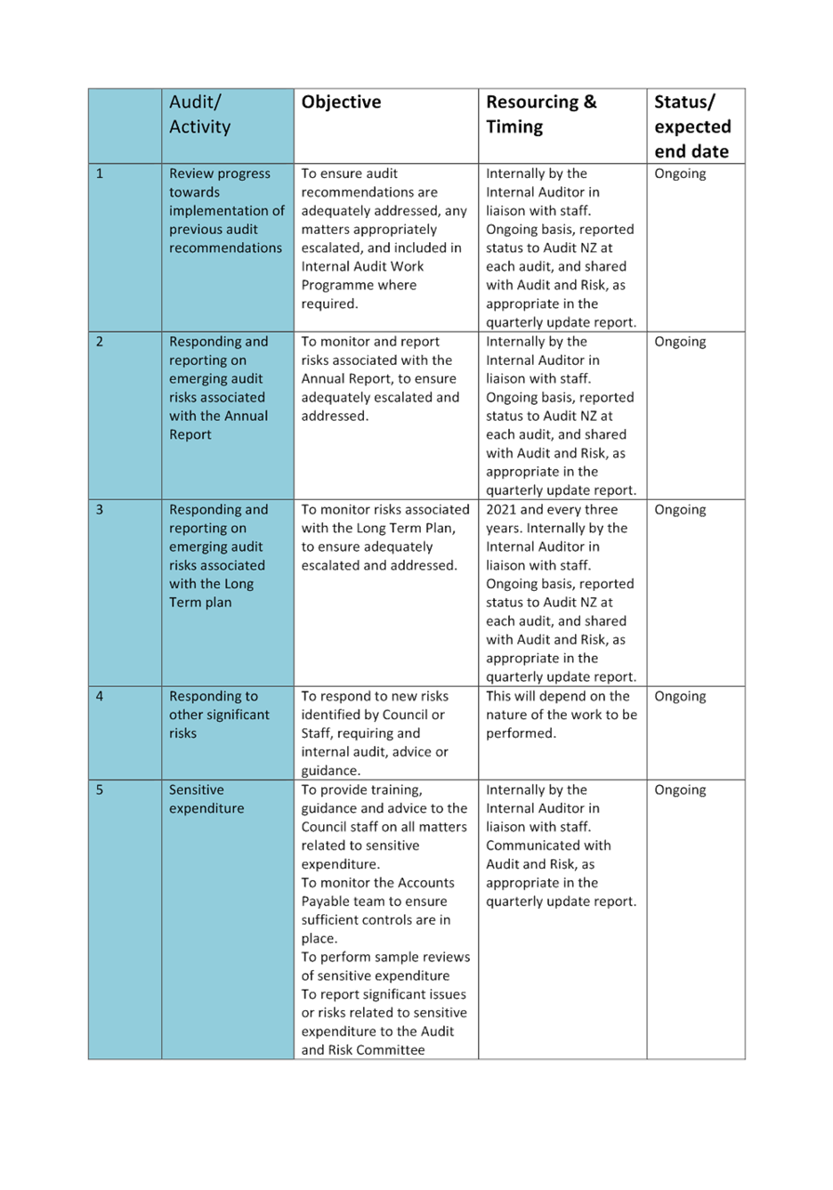 Agenda of Audit and Risk Committee - 10 00 2021