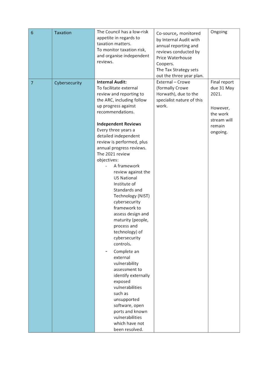 Agenda of Audit and Risk Committee - 10 00 2021