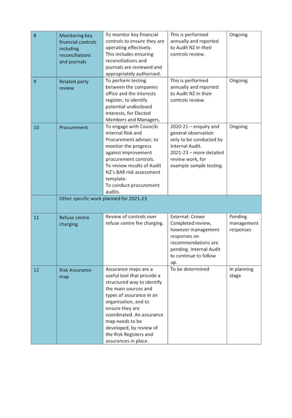 Agenda of Audit and Risk Committee - 10 00 2021
