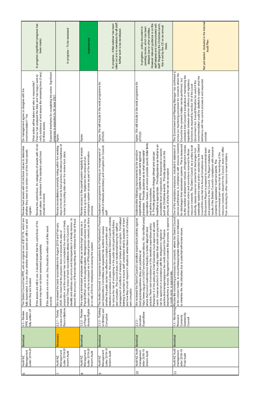 Agenda of Audit and Risk Committee - 10 00 2021