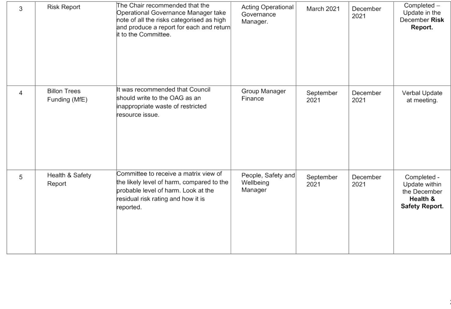 Agenda of Audit and Risk Committee - Friday, 3 December 2021