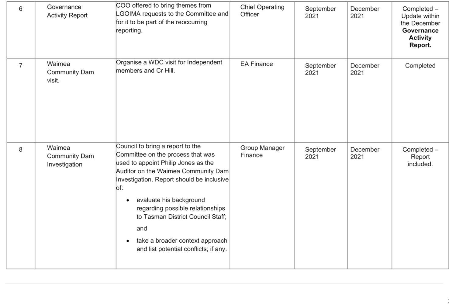 Agenda of Audit and Risk Committee - Friday, 3 December 2021